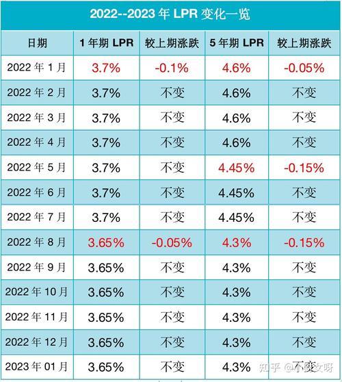 2023年12月LPR基准利率最新消息 - 人人理财